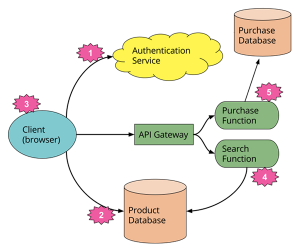 FaaS Development Company | Serverless App Development Services